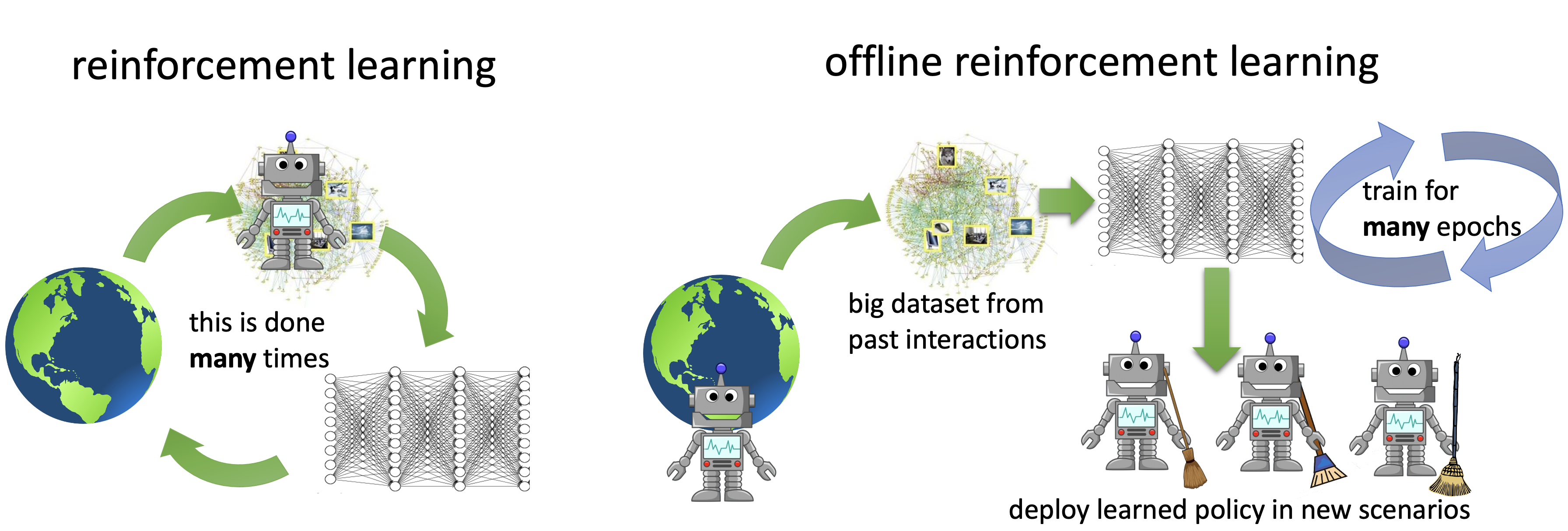 Offline Reinforcement Learning How Conservative Algorithms Can Enable 